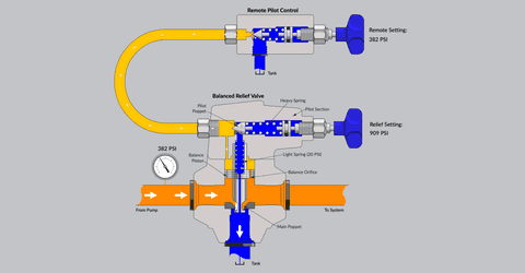 Eaton Relief Valve: Balanced | LunchBox Sessions